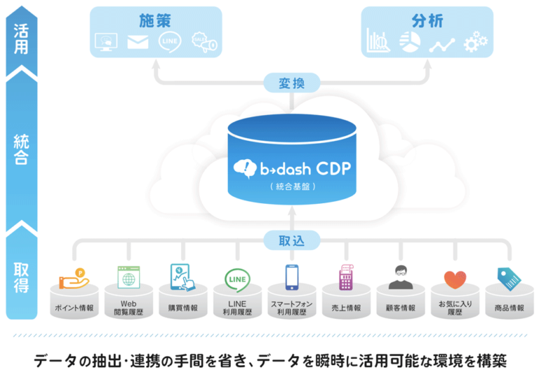 b→dash｜誰でも使えるデータマーケティングツール